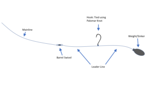 6 Best Rigs for Surf Fishing: When to Use Which