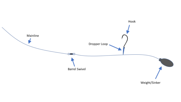 6 Best Rigs for Surf Fishing: When to Use Which