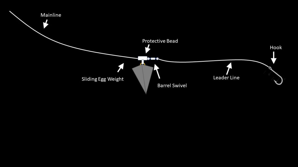 5 Best Weights and Sinkers for Surf Fishing